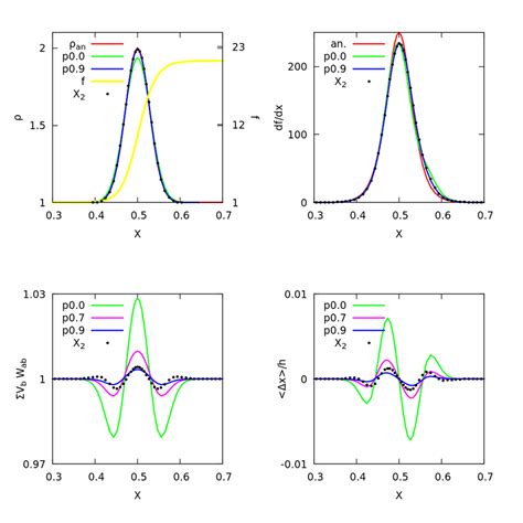 Top Left Profiles Of A Gaussian Like Density Function Red And A