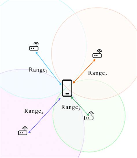 Multilateration The Process Of Converting Ranges To A Position