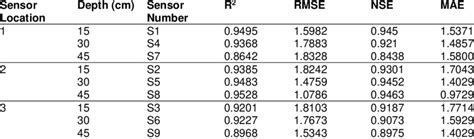 Performance Evaluation Parameters For Sensors At Different Depths