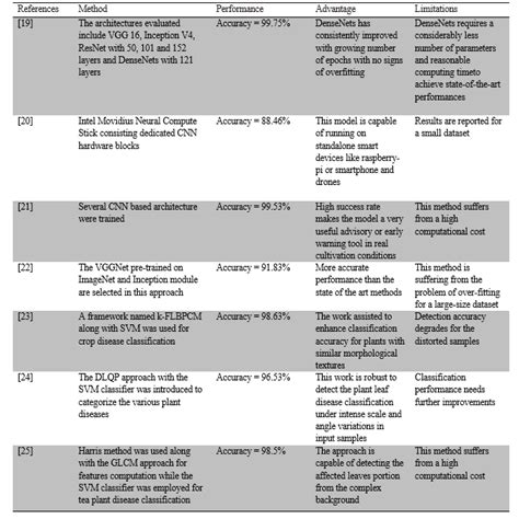 A Review Paper On Plant Disease Detection And Recognition By Using Deep Learning