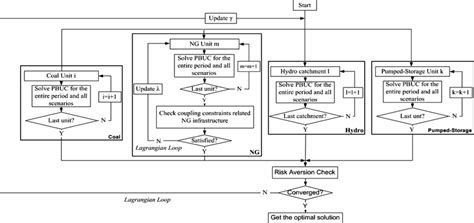 Flowchart Of The Midterm Stochastic Hydrothermal Scheduling Download