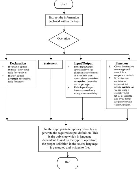 The Flowchart Describing The Algorithm For A General Operation Handling