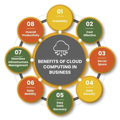 How Can Cloud Computing Revolutionize Your Business Operations Conure