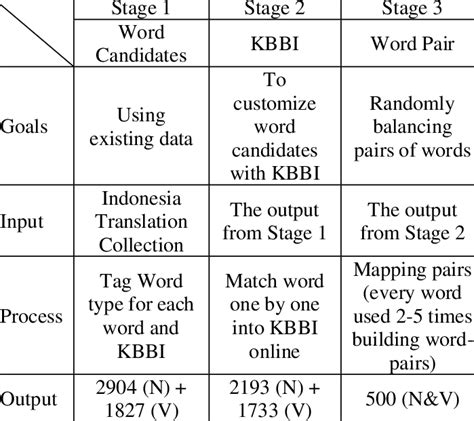 Three Stages Of Dataset Construction Download Scientific Diagram