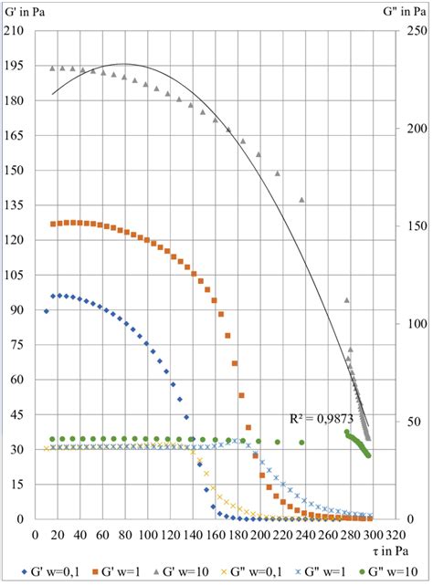 Influence Of Na 2 Cr 2 O 7 On The Viscosity Of A Viscoelastic System