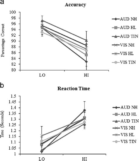 Behavioral Results A Mean Accuracy And Standard Error And B Mean