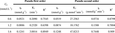 Parameters And Coefficients Of Determination Of Pseudo First Order And
