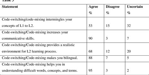 table 3 from code switching and code mixing a case of efl teachers