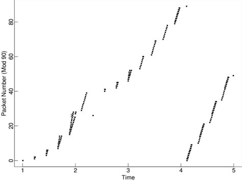Fast Retransmit Slow Start And Congestion Avoidance Algorithms With