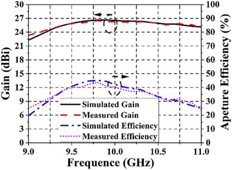 A Duallayer Polarisation Rotating Element For Transmitarray Designs Rao 2023 IET