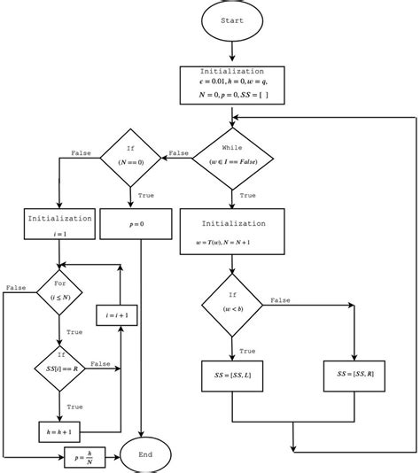 flowchart for feature extraction step of 1 layer chaosnet tt ss