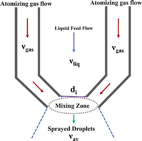 A Schematic Representation Of External Mixing In A Two Fluid Nozzle Download Scientific Diagram