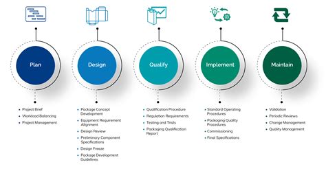 Packaging Design Process