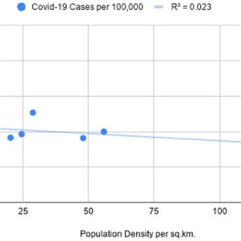 Simple Linear Regression With Population Density As An Independent