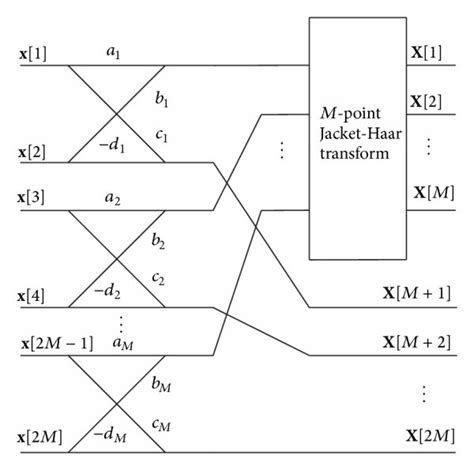 A The 2 M Point Jacket Haar Transform By Using The M Point Download Scientific Diagram