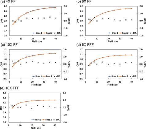 comparison of measured output factors between the two linacs at each