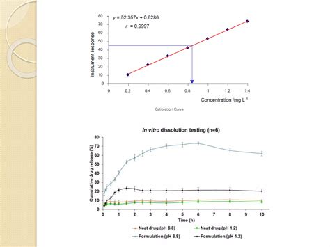 Invitro Dissolution And Drug Release Testing Pptx