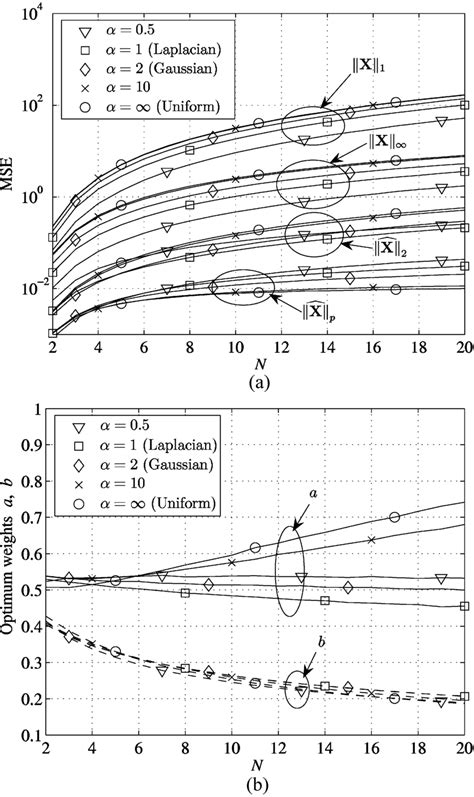A Mse Of Several Euclidean Norm Approximations B Optimum Weights Download Scientific