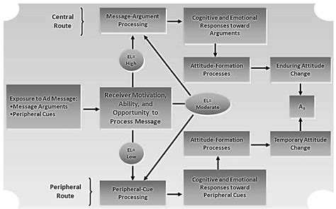 An Integrated Model Of Persuasion Download Scientific Diagram