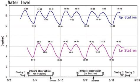 Time Series Plots Of The Water Level At The Two Observation Stations Download Scientific