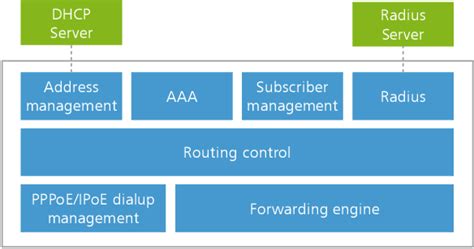 Figure 3 1 From White Paper On Cloud Based BNG With Control Plane And User Plane Separated