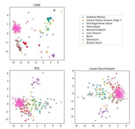 Code Vec Embedding And Clustering Medical Diagnosis Data David Kartchner