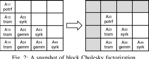 Figure 2 From An Openmp Only Linear Algebra Library For Distributed