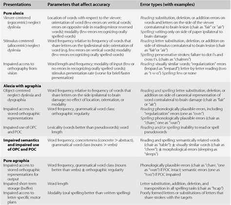 Ppt Alexia And Agraphia The Classic Picture Powerpoint 52 Off