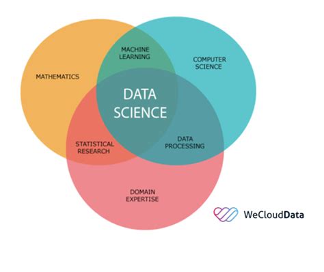 What Is Data Science Weclouddata