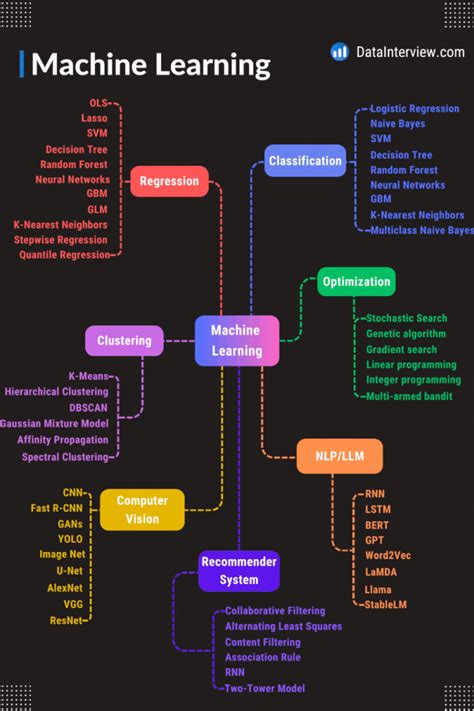 on linkedin got a machine learning interview lined up here are 7 major