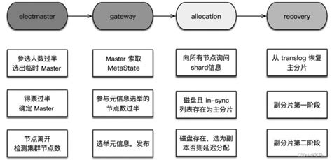 es集群启动流程 csdn博客