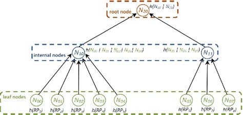 Hash Tree Based On A Perfect 5 Ary Tree Download Scientific Diagram