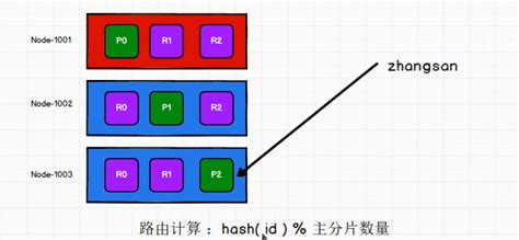 Elasticsearch 尚硅谷版笔记尚硅谷elasticsearch笔记 Csdn博客