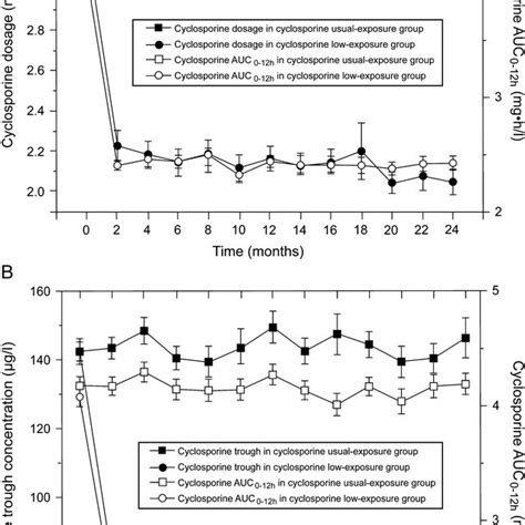 A Mean ± Standard Error Of The Mean Cyclosporine Area Under The Download Scientific Diagram