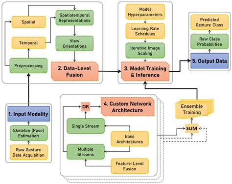 논문 리뷰 Real Time Hand Gesture Recognition Integrating Skeleton Based Data Fusion And Multi