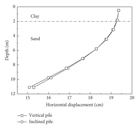 Horizontal Displacement Of The Piles Download Scientific Diagram