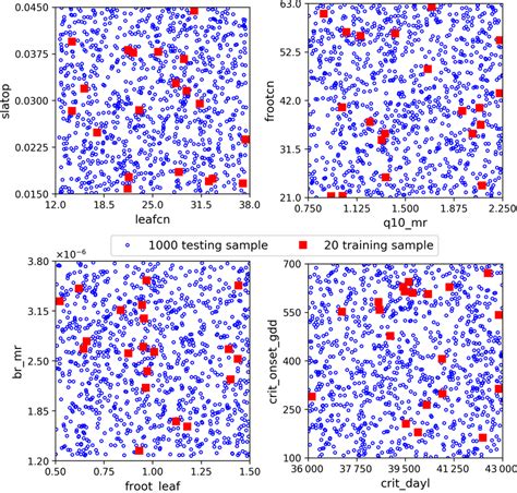 We Consider Eight Uncertain Parameter Inputs Whose Ranges Are Shown As