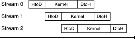 Figure 1 From A Runtime Framework For Gpgpu Semantic Scholar