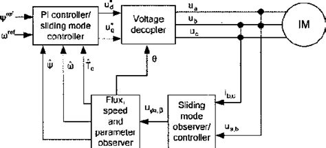 Figure 1 From Sensorless Direct Vector Control Of Induction Motor With