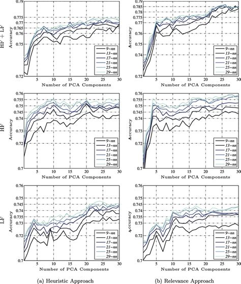 on tuning of used k nn classifier accuracy performance depending upon