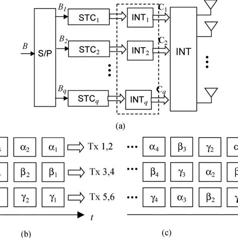 Iterative Decoding Of Interleaved Glst A Main Block Diagram B Download Scientific Diagram