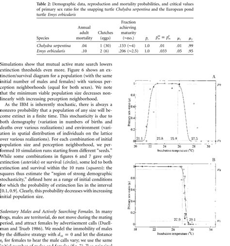 Dependence Of Primary Sex Ratio On The Egg Incubation Download