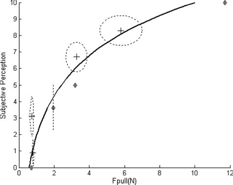 Logarithmic Regression Curve Between Pulling Force Fpull And