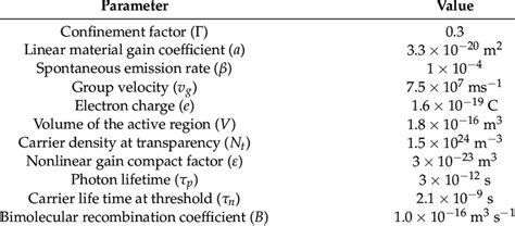Some Parameter Definitions And Values In Simulations Download