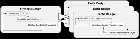 A DDD Inspired Process For Architecting DT Download Scientific Diagram