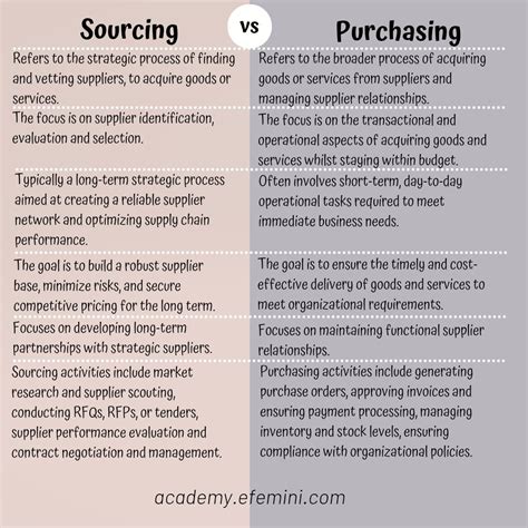 Sourcing Vs Purchasing Whats The Difference Efemini F Awosika