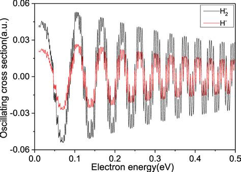 Comparison Of The Oscillating Cross Section Of Text H 2 And