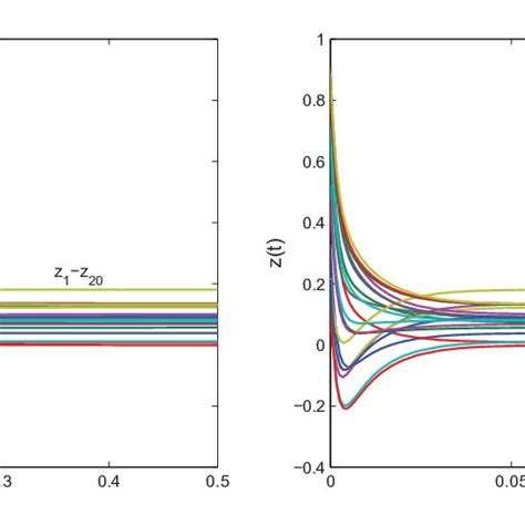 transient behaviors z i i 1 20 of the neural network 5
