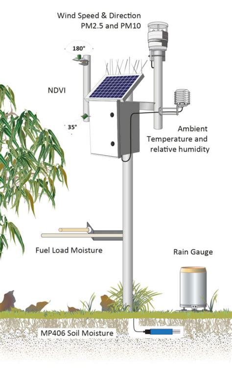 IoT Fire Hazard Weather Station ICT International
