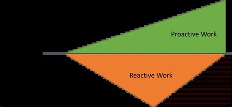 Can You Be Proactive In A Reactive Environment Reliability